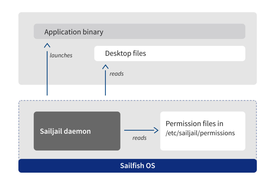 What's up with Sandboxing? | Jolla Blog